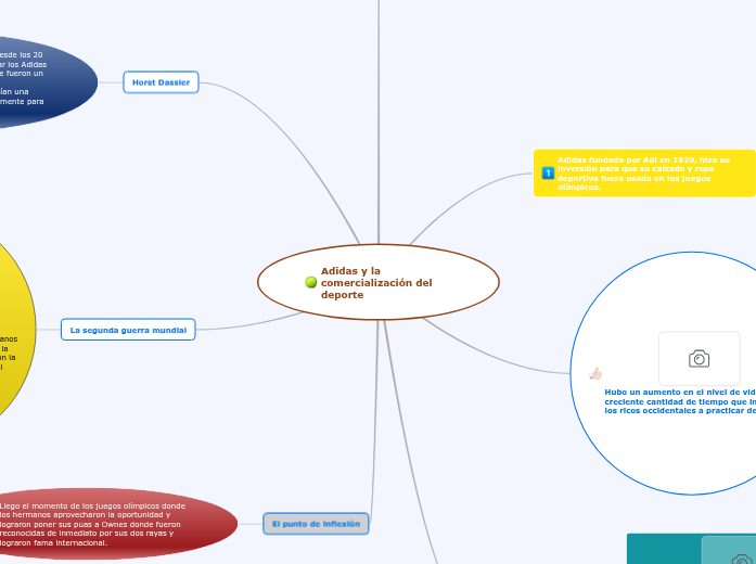 Adidas y la comercialización del deporte - Mind Map