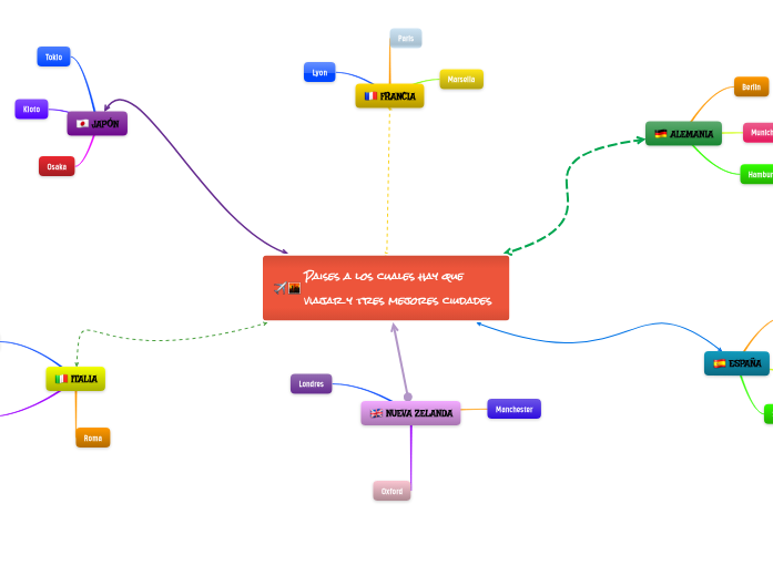 Paises a los cuales hay que viajar y tres ...- Mind Map
