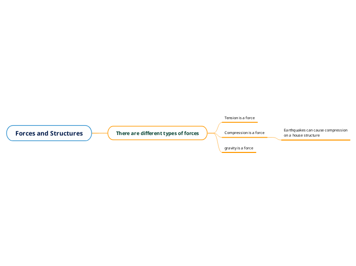 Forces and Structures - Mind Map