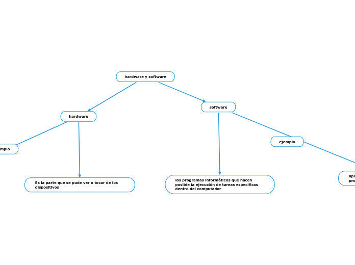 hardware y software - Mind Map