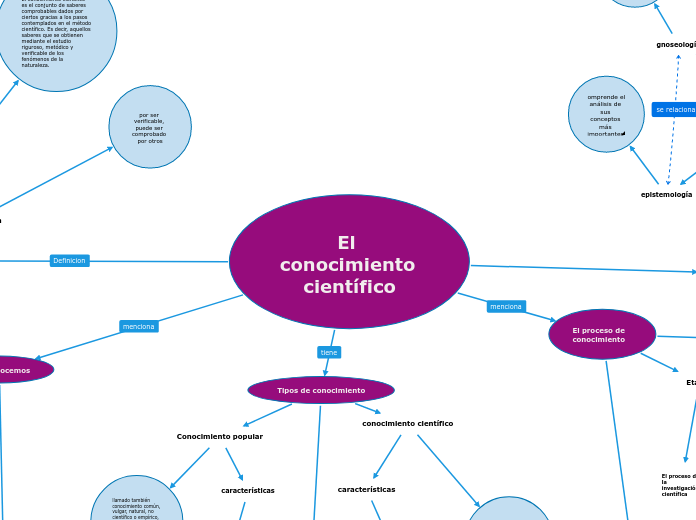 El conocimiento científico - Mind Map