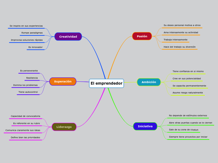 El emprendedor - Mind Map