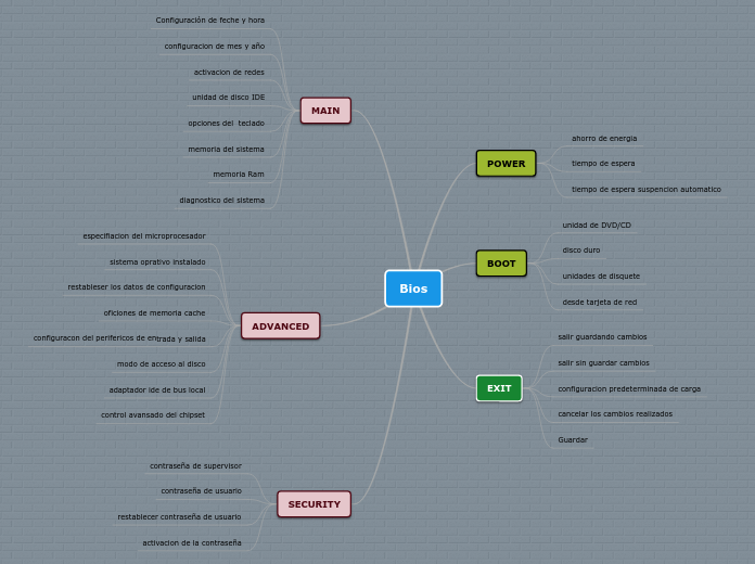 Bios - Mind Map