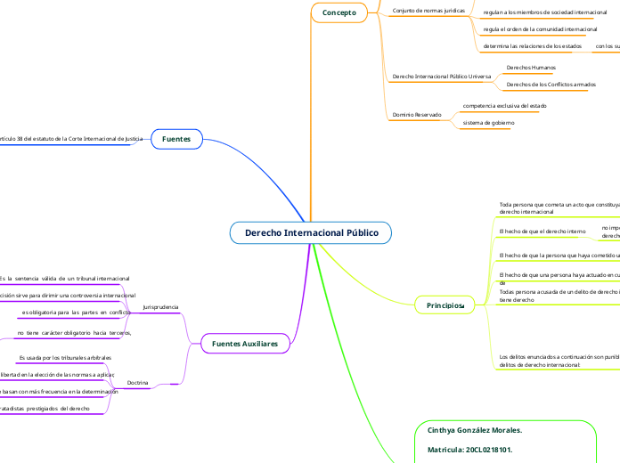 Derecho Internacional Público - Mapa Mental - Amostra
