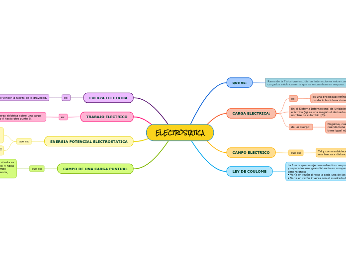 ELECTROSTATICA - Mind Map