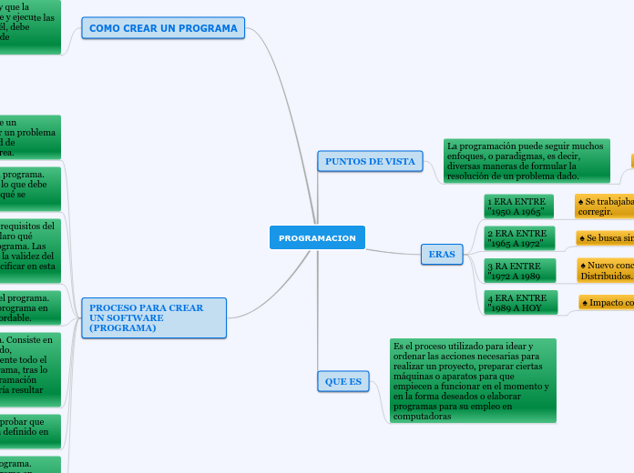 PROGRAMACION - Mind Map