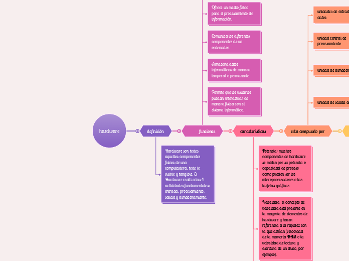 hardware - Mind Map