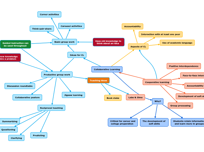 Concept Maps Peer To Peer Learning