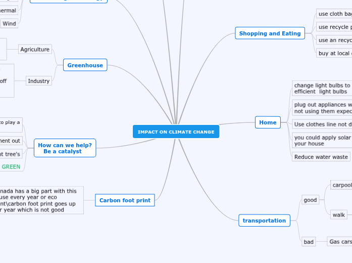 climate change - Mind Map
