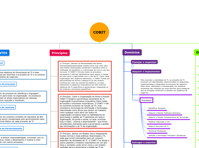 COBIT - Mind Map