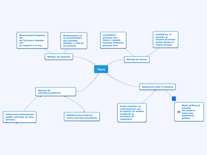Tipos - Mind Map