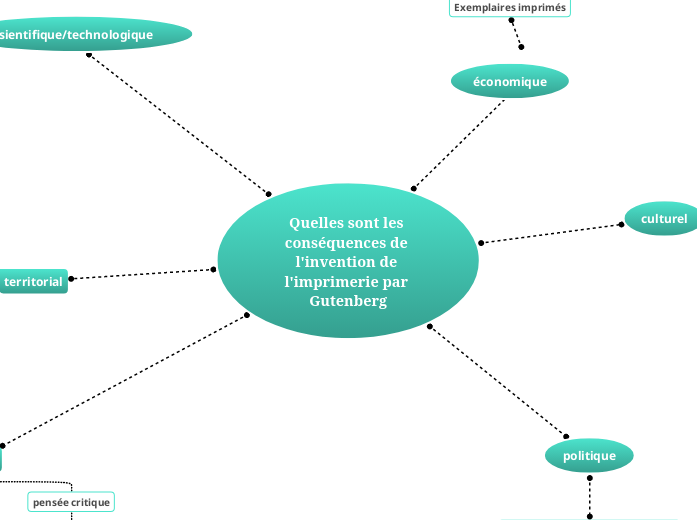 Quelles sont les conséquences de l'inventi...- Mind Map Quelles sont les conséquences de l'inventi...- Mind Map