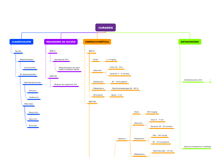 CURARES - Mind Map