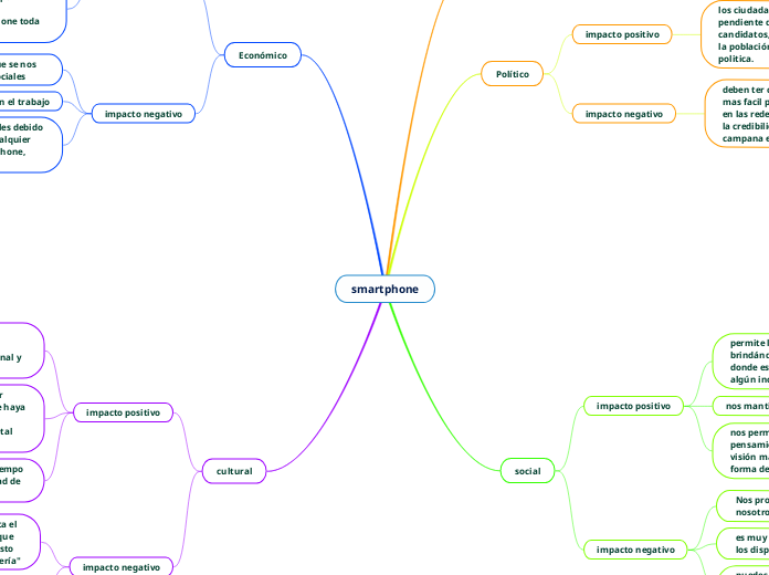 smartphone - Mind Map