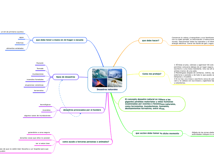 Desastres naturales - Mind Map
