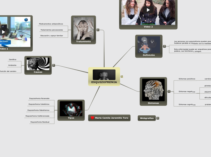 ESQUIZOFRENIA - Mind Map