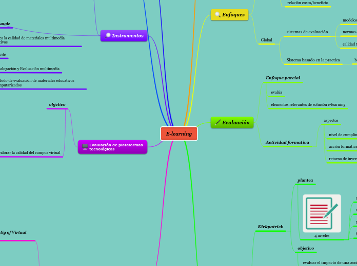 E-learning - Mind Map