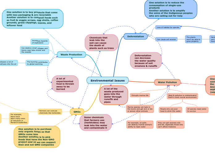 Environmental Issues - Mind Map
