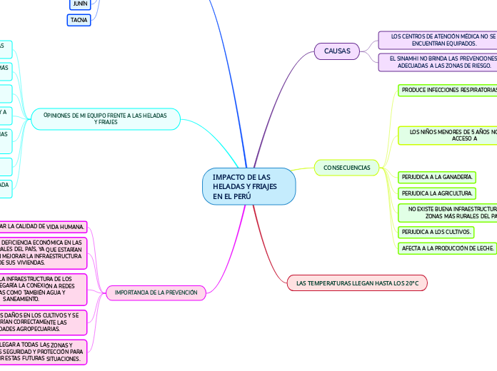 IMPACTO DE LAS HELADAS Y FRIAJES EN EL PER...- Mind Map