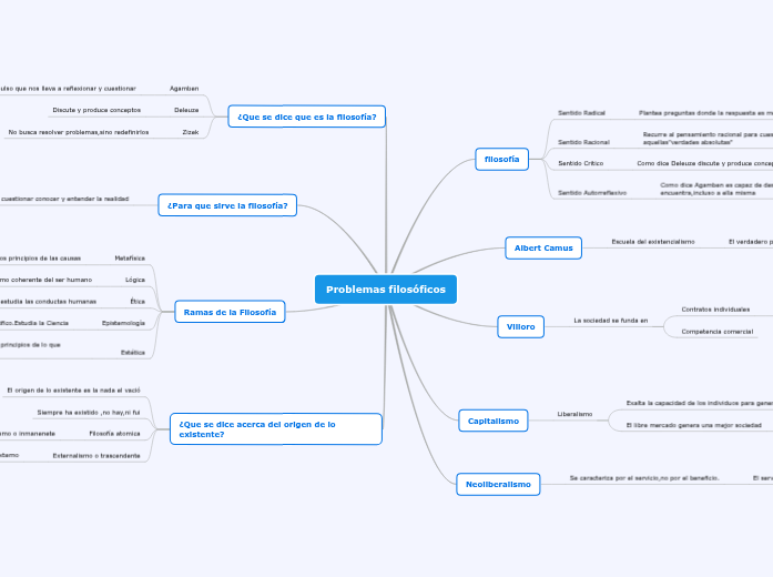 Problemas filosóficos - Mind Map