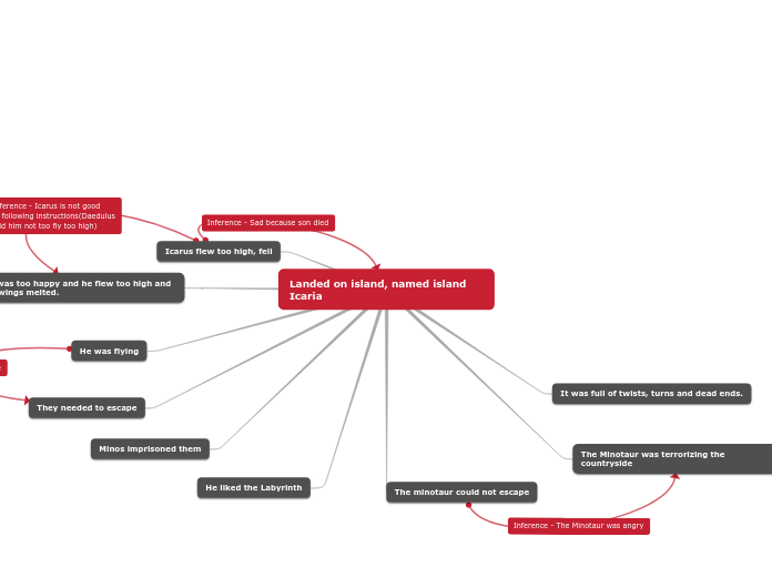 Landed on island, named island Icaria - Mind Map