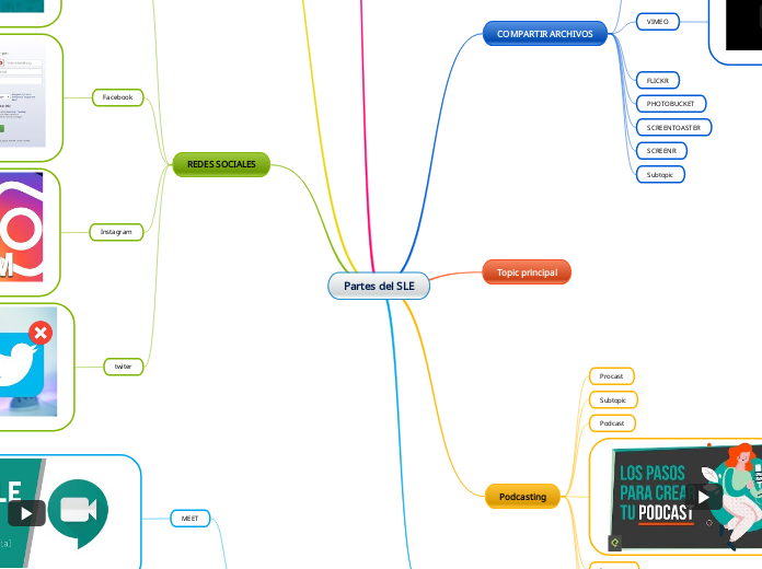 Partes del SLE - Mind Map