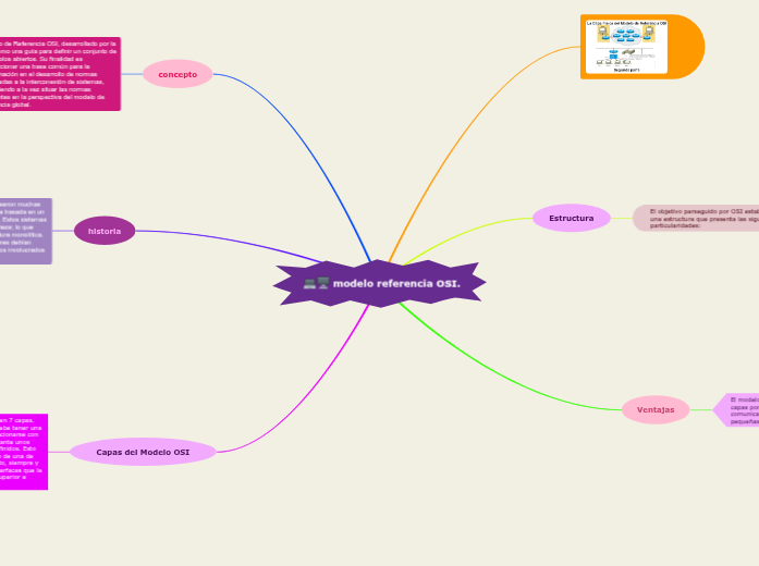 modelo referencia OSI. - Mind Map
