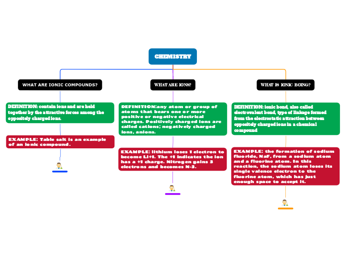 CHEMISTRY - Mind Map