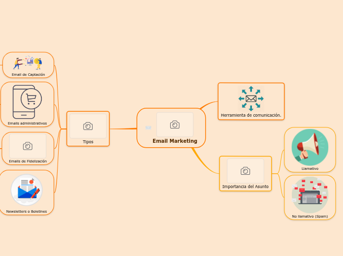 Email Marketing - Mind Map