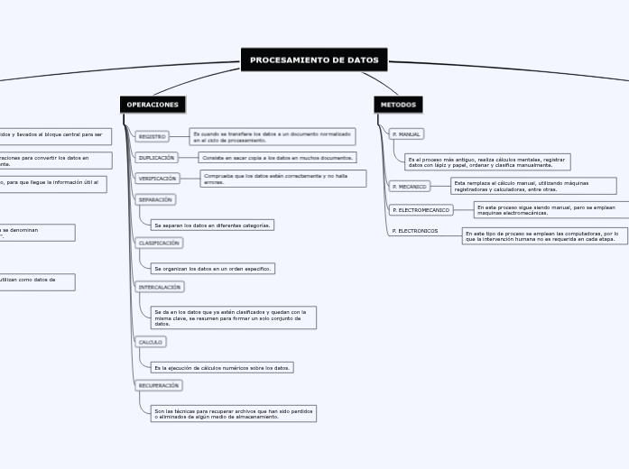 PROCESAMIENTO DE DATOS - Mind Map