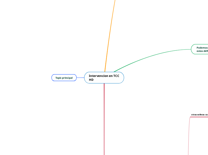Intervencion en TCC HD - Mind Map