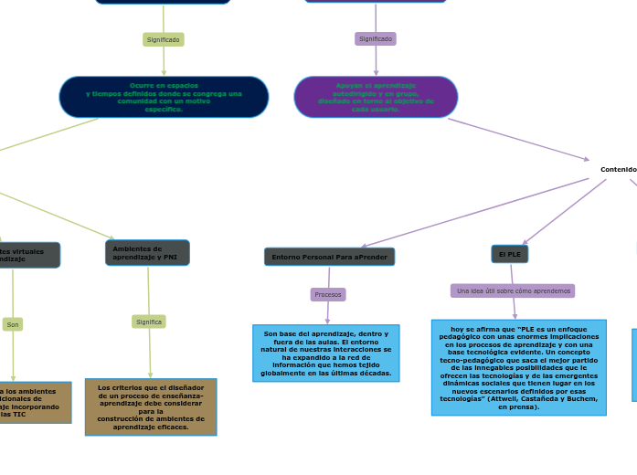 AMBIENTES DE APRENDIZAJE Y ENTORNOS DE APR...- Mind Map