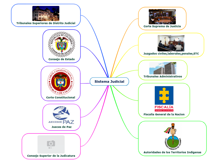 Sistema Judicial - Mind Map