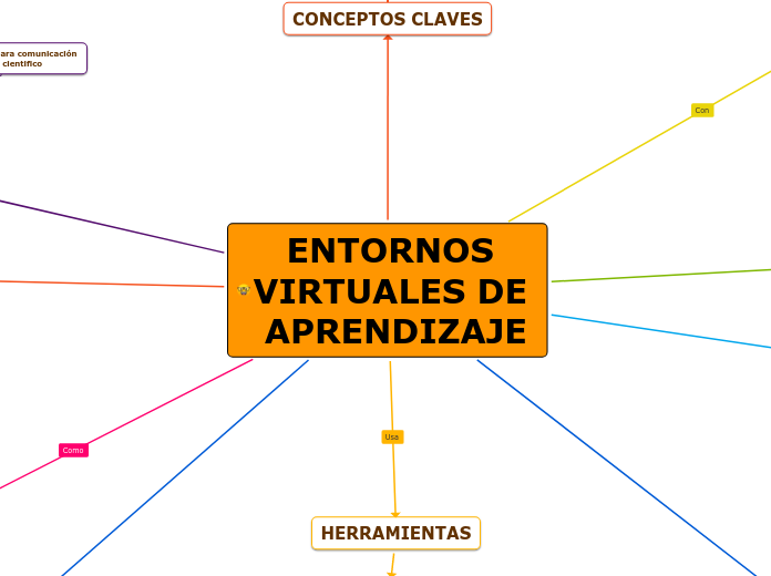 ENTORNOS VIRTUALES DE APRENDIZAJE - Mind Map