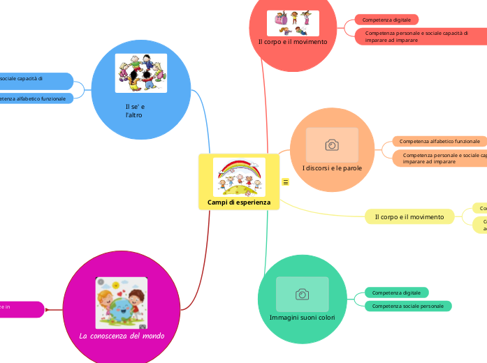 Campi di esperienza coinvolti - Mind Map