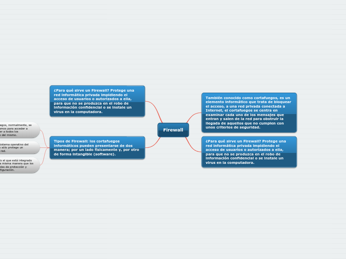 Firewall - Mind Map