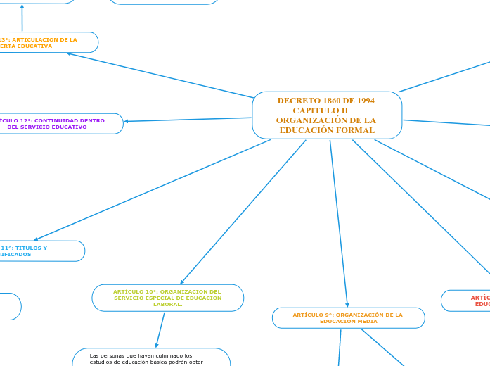 DECRETO 1860 DE 1994 CAPITULO II ORGA...- Mind Map