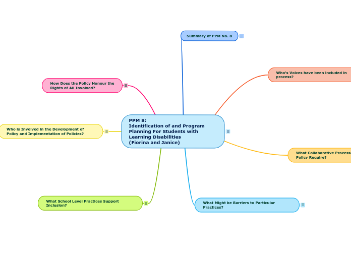 PPM 8: Identification of and Program Pla...- Mind Map