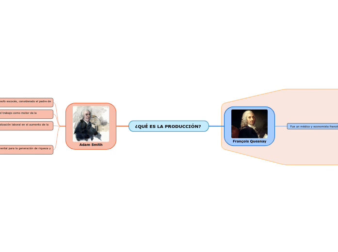 Rosa Karina Choque Rodriguez - Mind Map