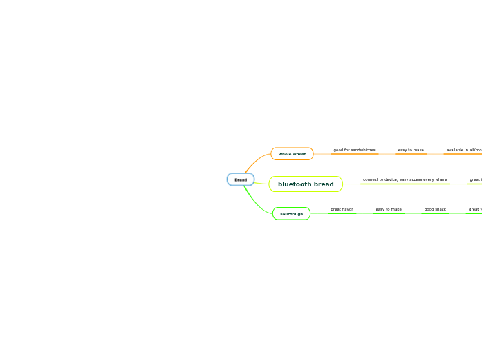 Bread - Mind Map