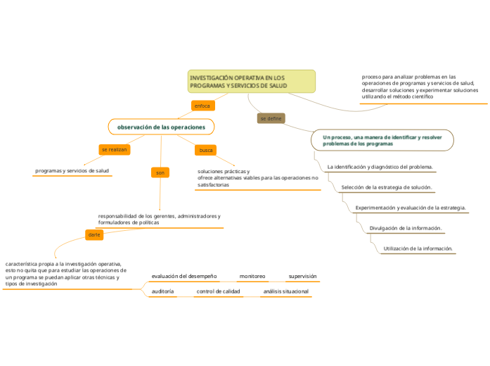 INVESTIGACIÓN OPERATIVA EN LOS PROGRAMAS Y...- Mind Map
