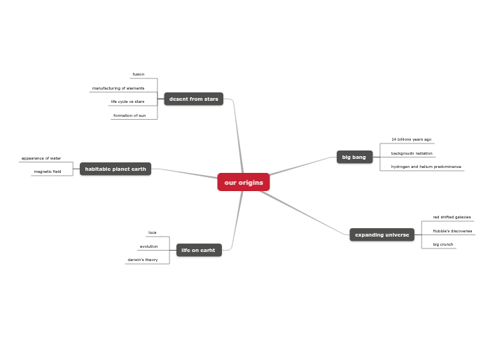 origins of our solar system - Mind Map