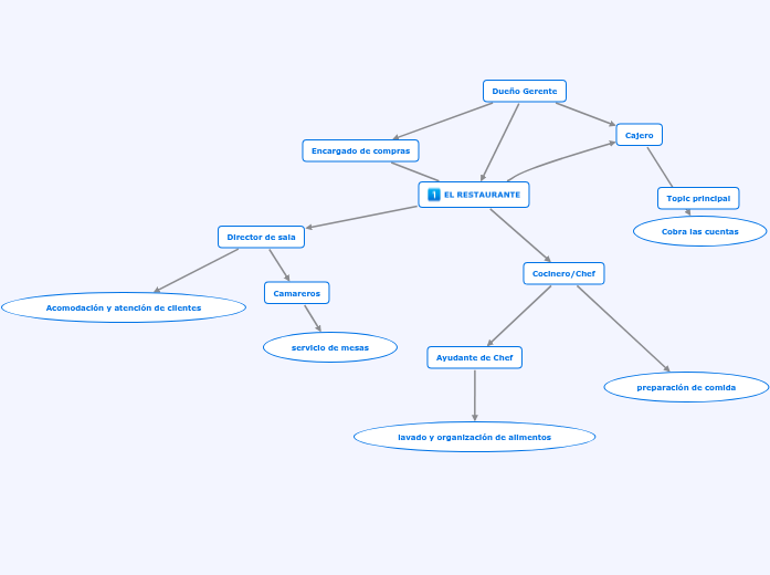 El Restaurante - Concept Map