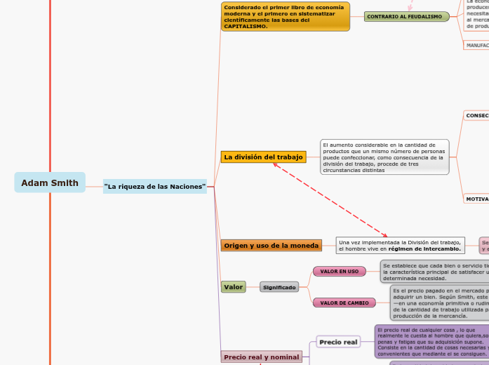 Adam Smith - Mind Map