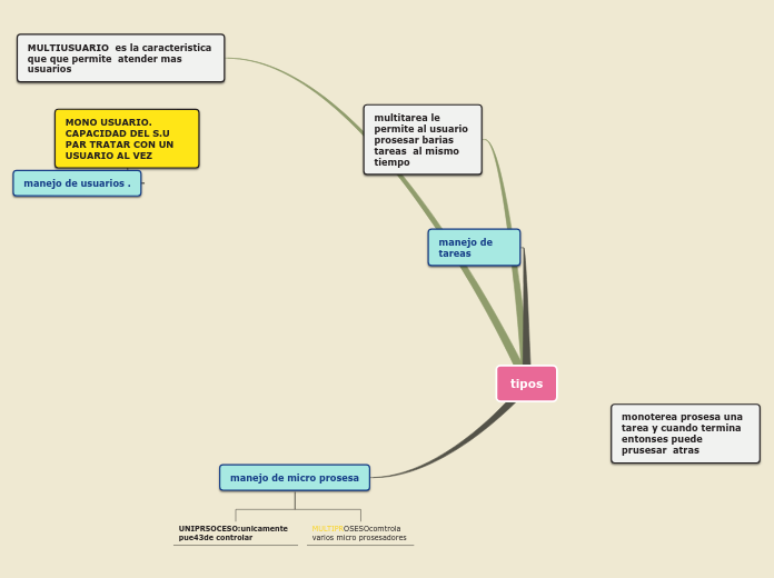 tipos - Mind Map