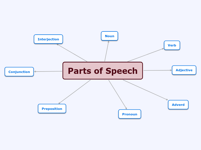 Parts of Speech - Mind Map