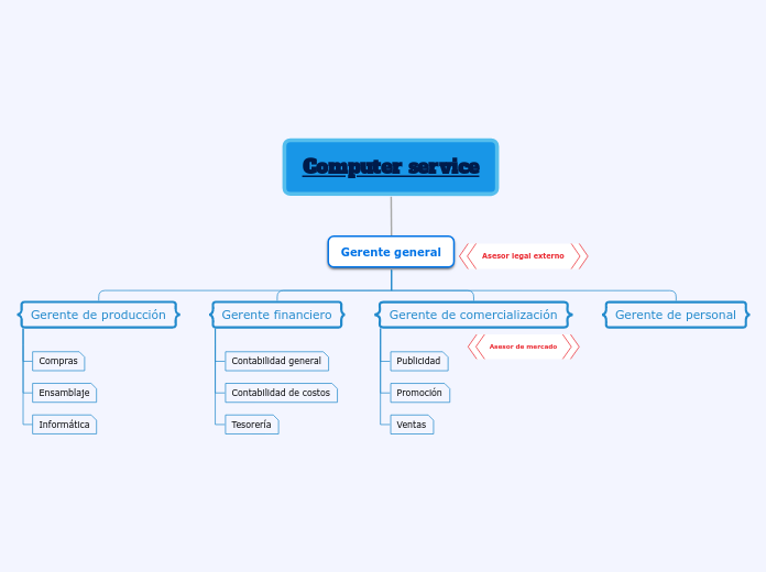 Computer service - Mind Map