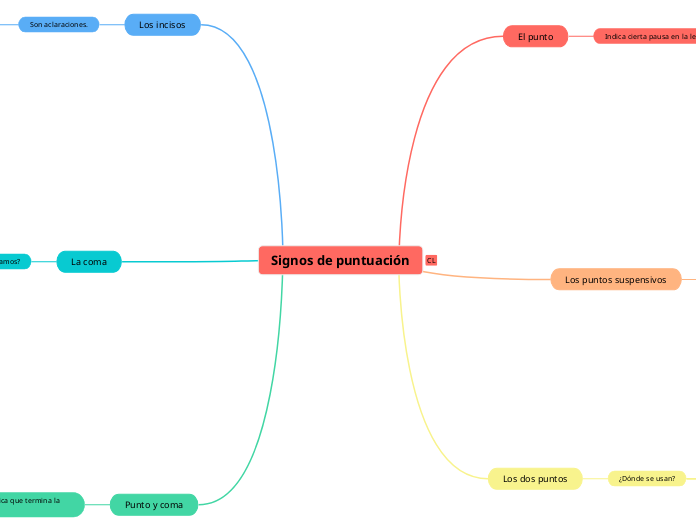 Signos de puntuación - Mind Map