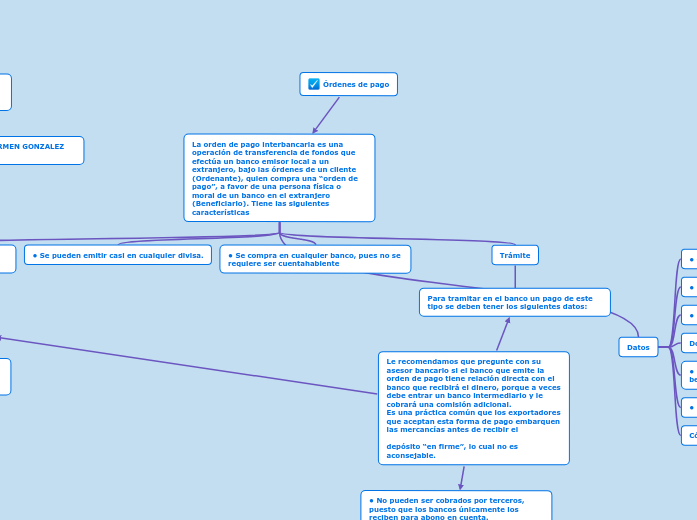 Órdenes de pago - Mind Map