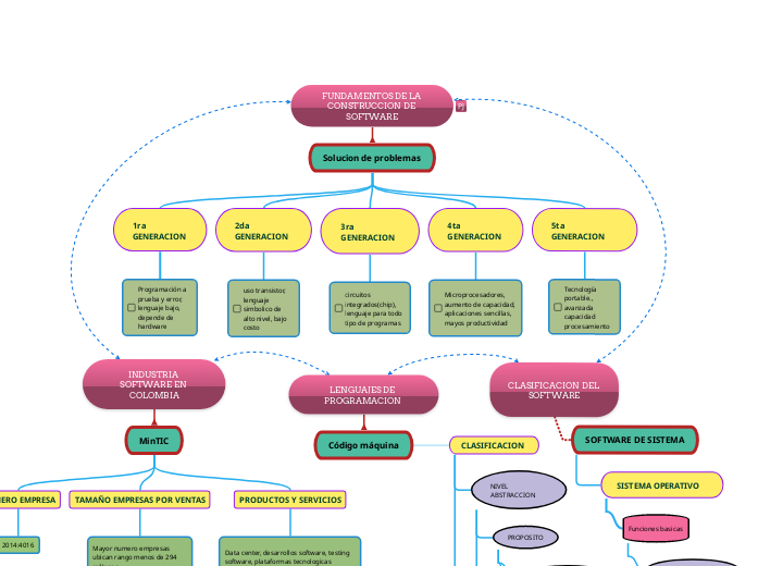 FUNDAMENTOS DE LA CONSTRUCCION DE SOFTWARE | Mapa mental Mindomo